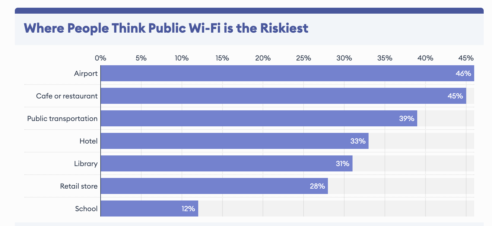Public Wi-Fi Risks: Safety Measures and User Insights