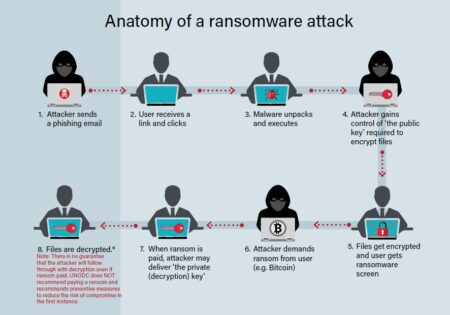 What Makes Ransomware Different from Other Malware?